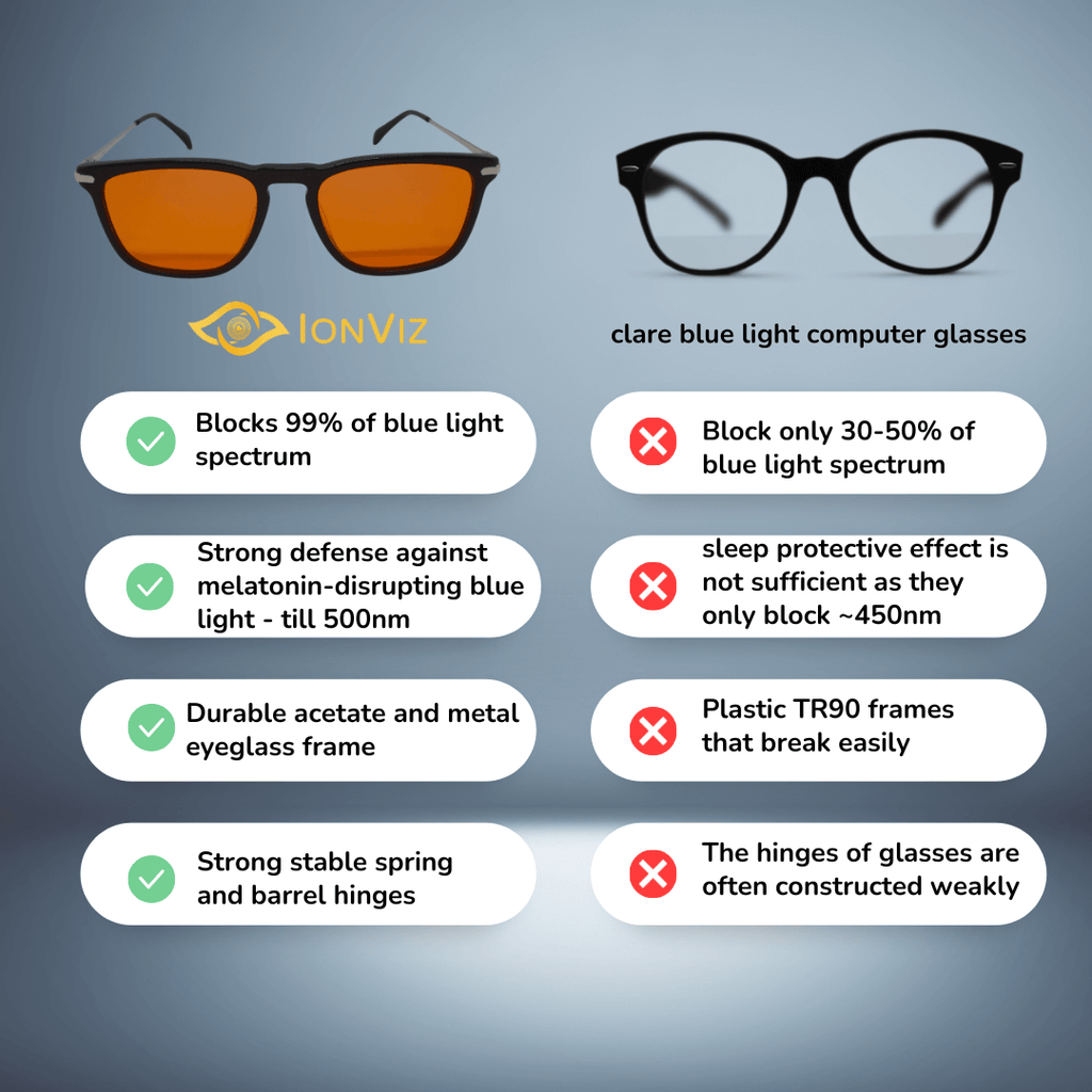Blue Light Computer Glasses - Anti Glare Digital Eye Strain Relief – IonViz